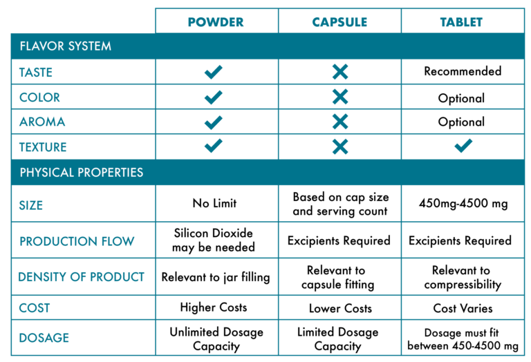 Understanding the Differences Between Powders vs Capsules vs Tablets ...